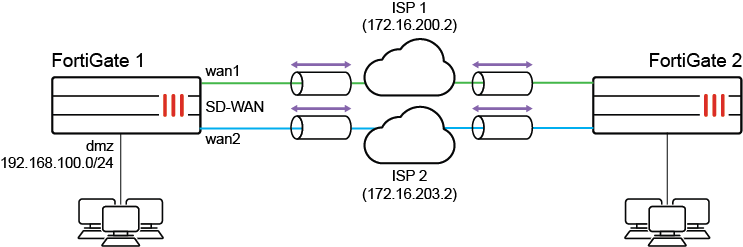 Packet distribution for aggregate static IPsec tunnels in SD-WAN | FortiGate / FortiOS 7.4.7 ...